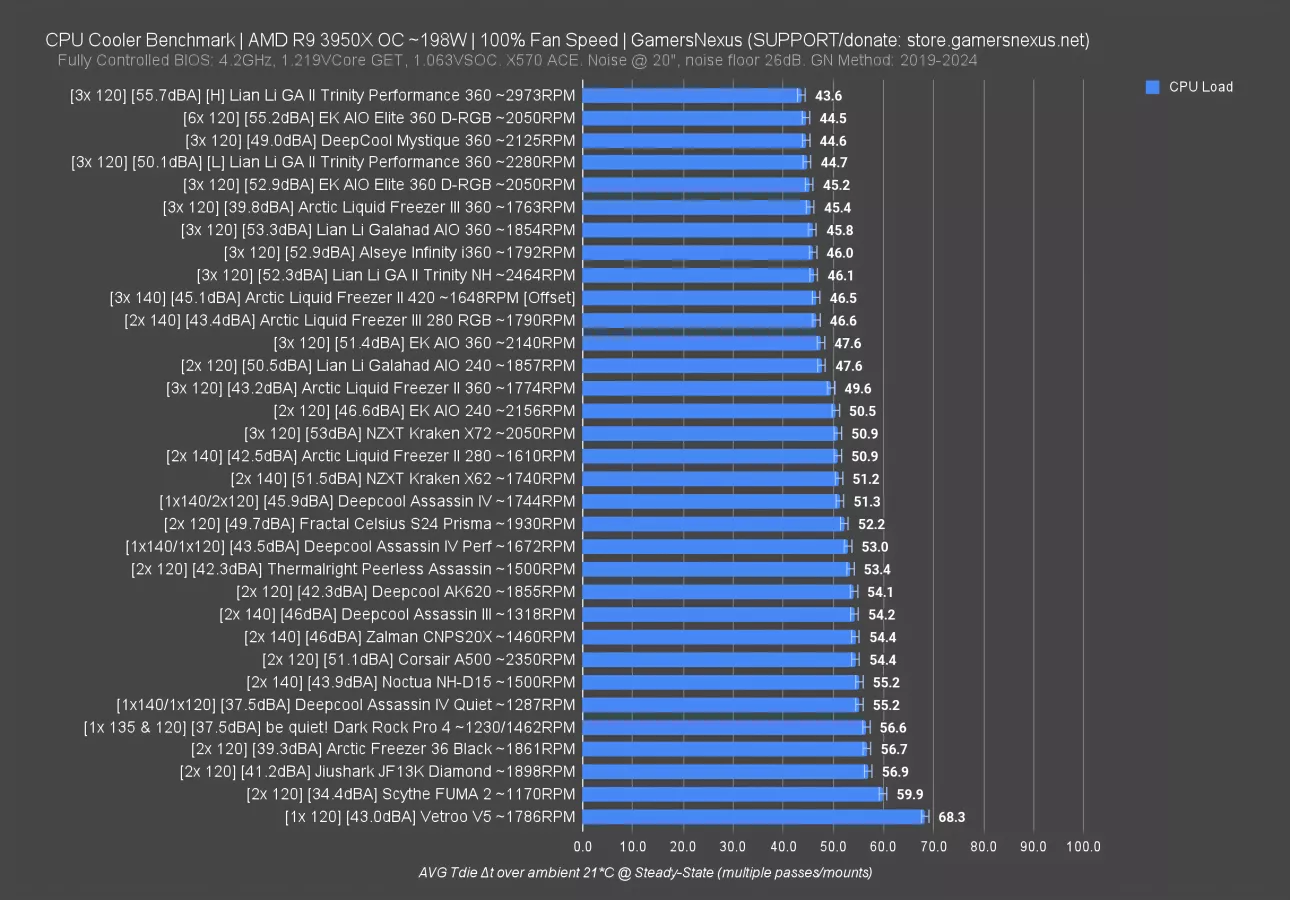 Arctic's New $28* Freezer 36 Air Cooler & Contact Frame: CPU Cooler Review & Benchmarks ...